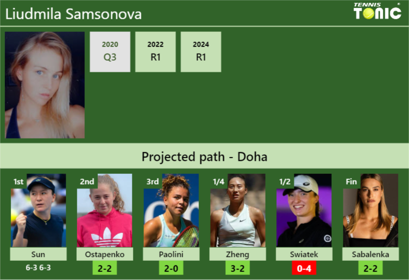 [UPDATED R2]. Prediction, H2H of Liudmila Samsonova's draw vs Ostapenko, Paolini, Zheng, Swiatek ...