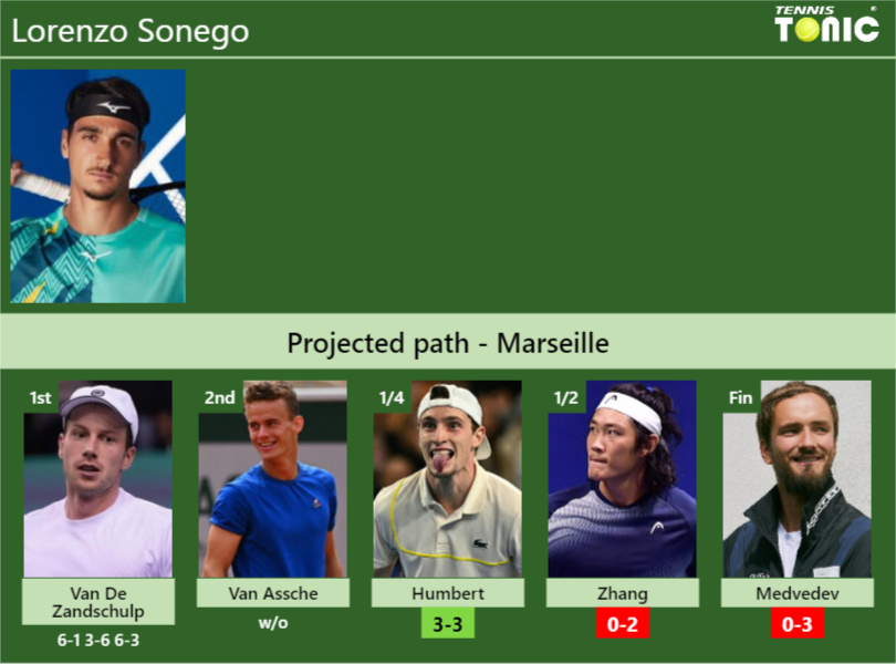[UPDATED QF]. Prediction, H2H of Lorenzo Sonego's draw vs Humbert, Zhang, Medvedev to win the ...