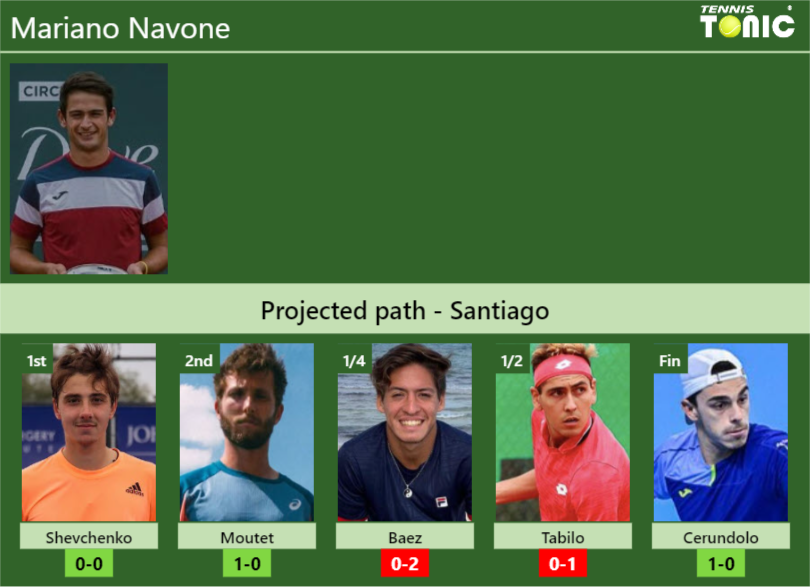 SANTIAGO DRAW. Mariano Navone's prediction with Shevchenko next. H2H and rankings - Tennis Tonic ...