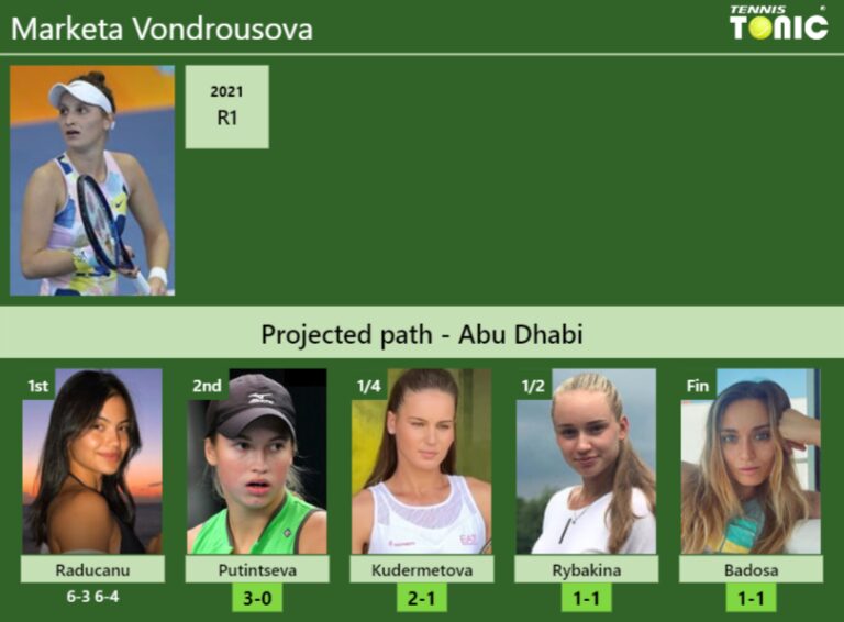 [UPDATED R2]. Prediction, H2H of Marketa Vondrousova's draw vs Putintseva, Kudermetova, Rybakina ...