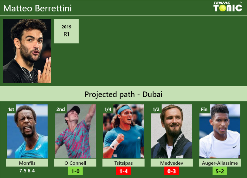[UPDATED R2]. Prediction, H2H of Matteo Berrettini's draw vs O Connell, Tsitsipas, Medvedev ...