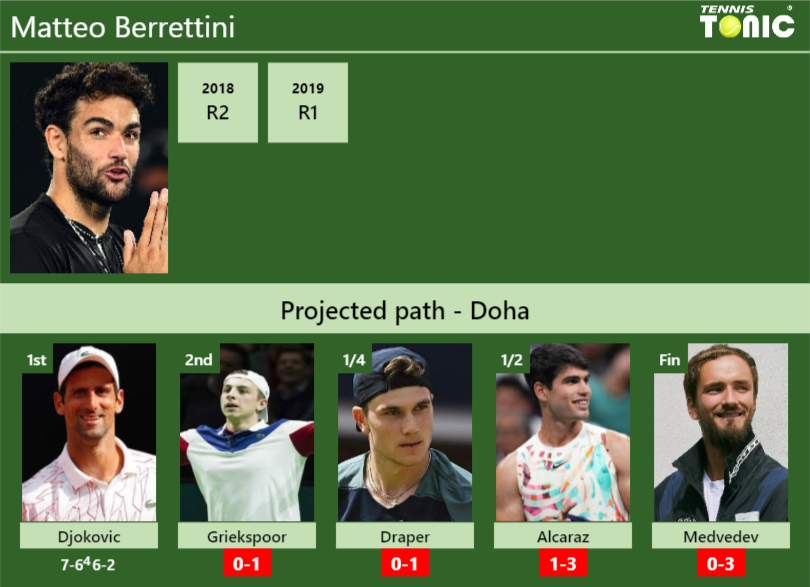 [UPDATED R2]. Prediction, H2H of Matteo Berrettini's draw vs Griekspoor, Draper, Alcaraz ...