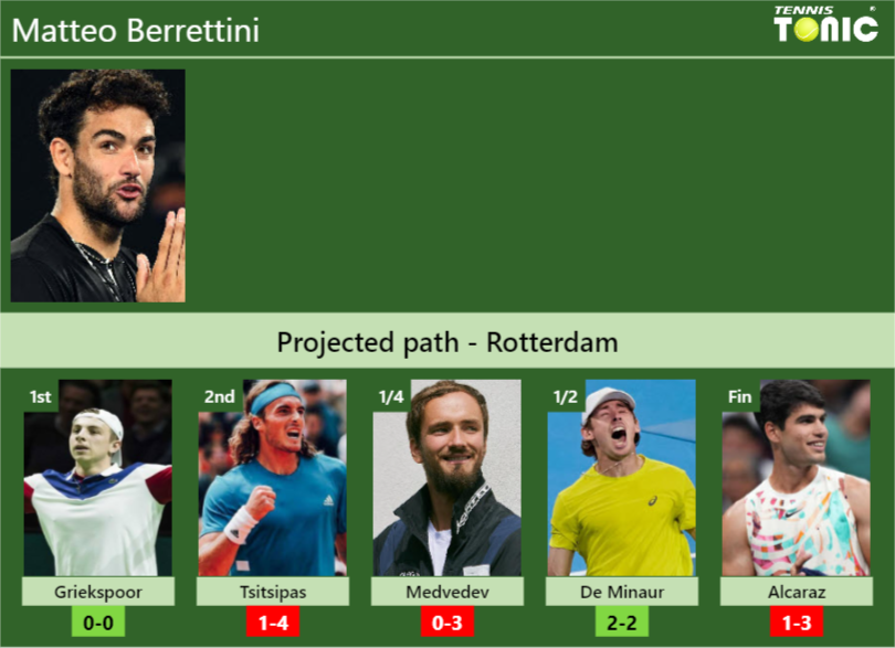 ROTTERDAM DRAW. Matteo Berrettini's prediction with Griekspoor next. H2H and rankings - Tennis ...