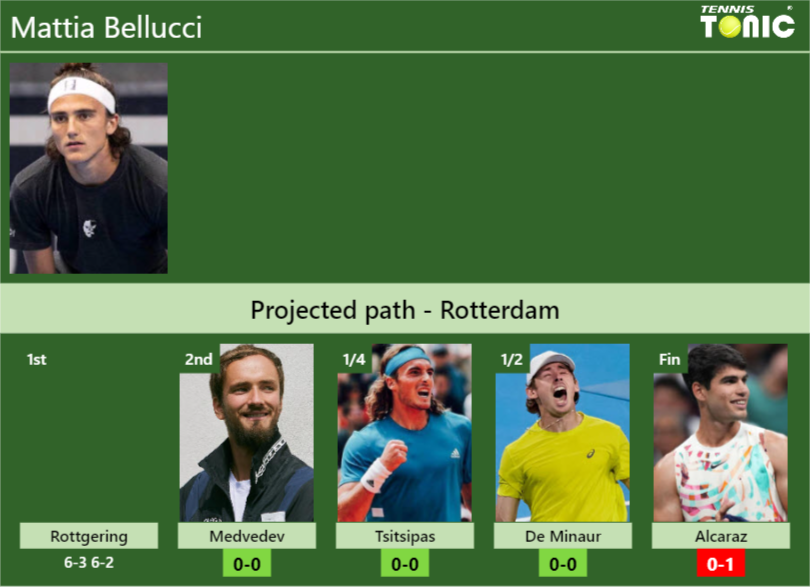 [UPDATED R2]. Prediction, H2H of Mattia Bellucci's draw vs Medvedev, Tsitsipas, De Minaur ...