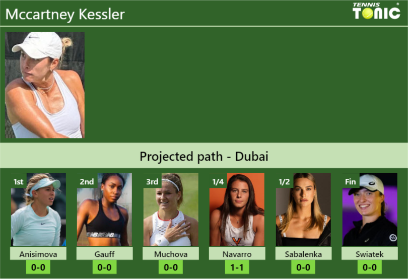DUBAI DRAW. Mccartney Kessler's prediction with Anisimova next. H2H and ...