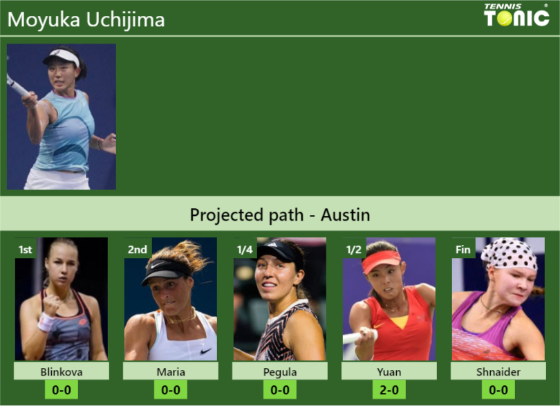 AUSTIN DRAW. Moyuka Uchijima's prediction with Blinkova next. H2H and rankings - Tennis Tonic ...