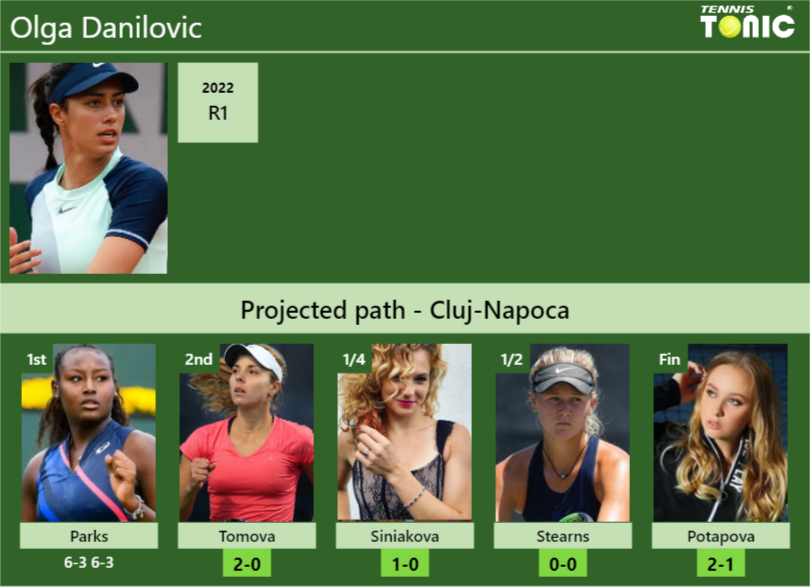 [UPDATED R2]. Prediction, H2H of Olga Danilovic's draw vs Tomova, Siniakova, Stearns, Potapova ...
