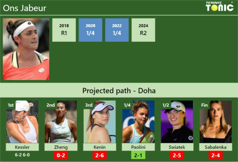 [UPDATED R2]. Prediction, H2H of Ons Jabeur's draw vs Zheng, Kenin, Paolini, Swiatek, Sabalenka ...