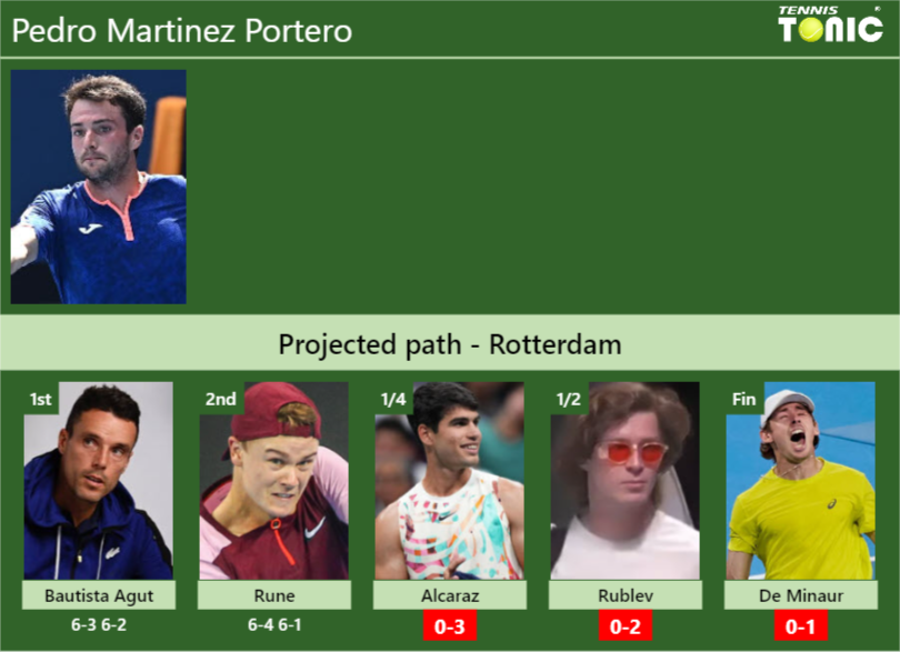[UPDATED QF]. Prediction, H2H of Pedro Martinez Portero's draw vs Alcaraz, Rublev, De Minaur to ...