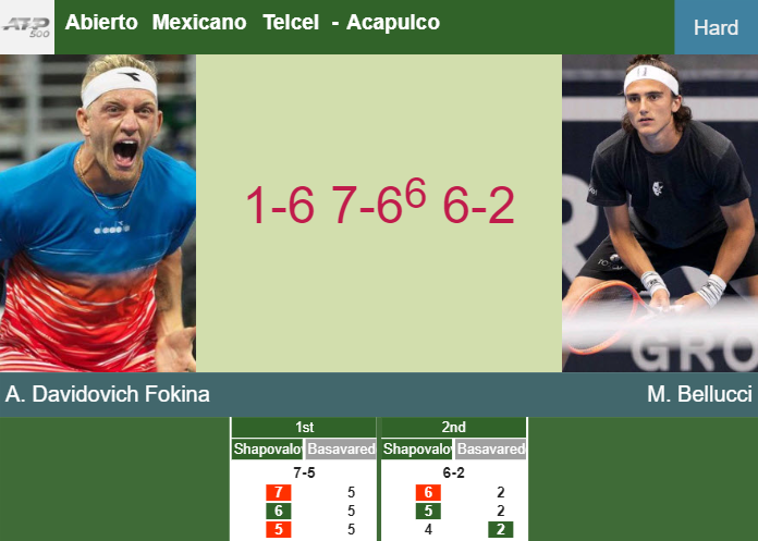 Alejandro Davidovich Fokina conquers Bellucci in the 1st round to clash vs Tiafoe at the Abierto ...