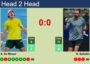 H2H, prediction of Alex De Minaur vs Roman Safiullin in Doha with odds, preview, pick | 18th ...