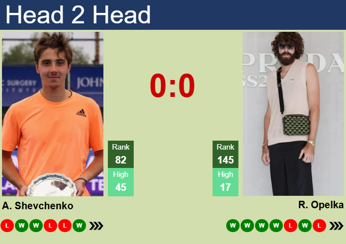 H2H, prediction of Alexander Shevchenko vs Reilly Opelka in Dallas with odds, preview, pick ...