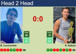 H2H, prediction of Bu Yunchaokete vs Rinky Hijikata in Delray Beach with odds, preview, pick ...