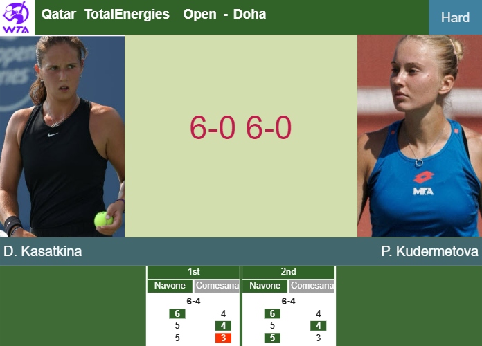 Relentless Darya Kasatkina rolls over Kudermetova in the 1st round to set up a clash vs ...