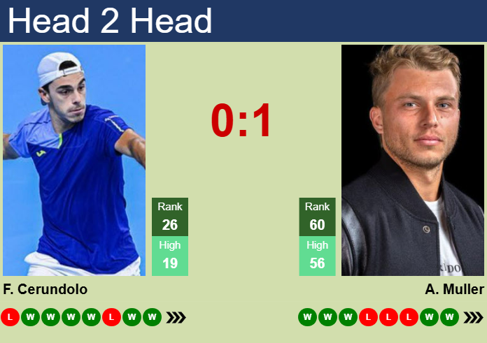 H2H, prediction of Francisco Cerundolo vs Alexandre Muller in Rio De Janeiro with odds, preview ...