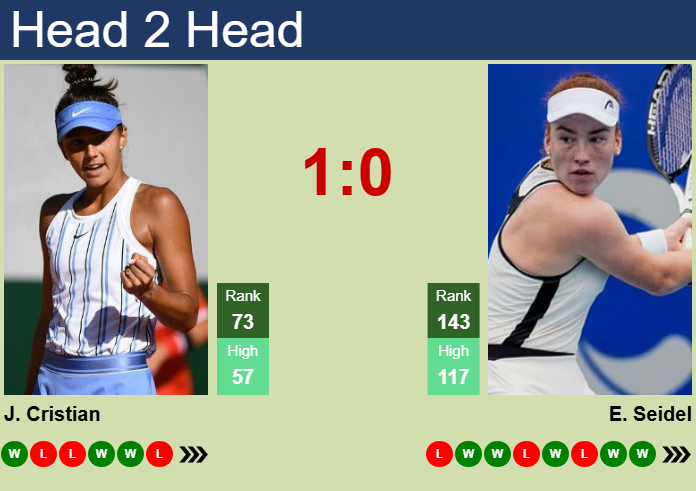 H2H, prediction of Jaqueline Cristian vs Ella Seidel in Cluj-Napoca with odds, preview, pick ...