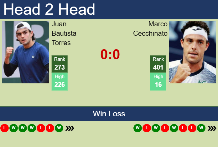 H2H, prediction of Juan Bautista Torres vs Marco Cecchinato in Rosario Challenger with odds ...