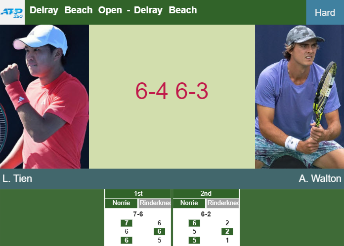 Learner Tien gets the better of Walton in the 1st round to play vs ...