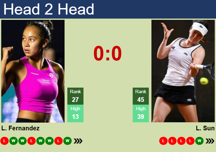 H2H, prediction of Leylah Annie Fernandez vs Lulu Sun in Abu Dhabi with odds, preview, pick ...