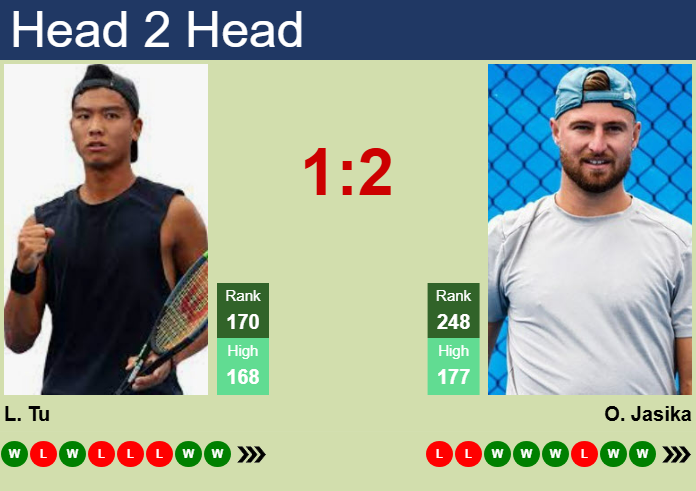 H2H, prediction of Li Tu vs Omar Jasika in Brisbane 2 Challenger with odds, preview, pick | 7th ...