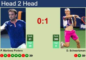H2H, prediction of Pedro Martinez Portero vs Diego Schwartzman in Buenos Aires with odds ...