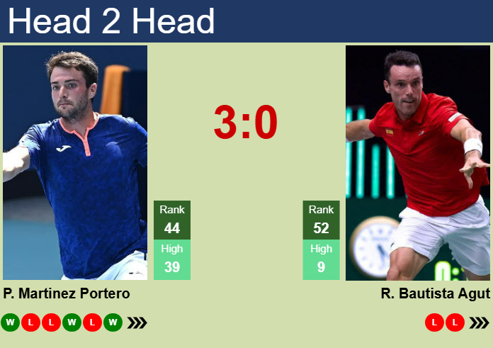 H2H, prediction of Pedro Martinez Portero vs Roberto Bautista Agut in Rotterdam with odds ...