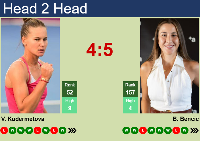 H2H, prediction of Veronika Kudermetova vs Belinda Bencic in Abu Dhabi with odds, preview, pick ...