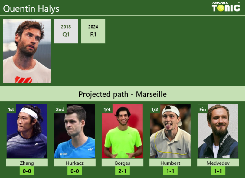 MARSEILLE DRAW. Quentin Halys's prediction with Zhang next. H2H and rankings - Tennis Tonic ...