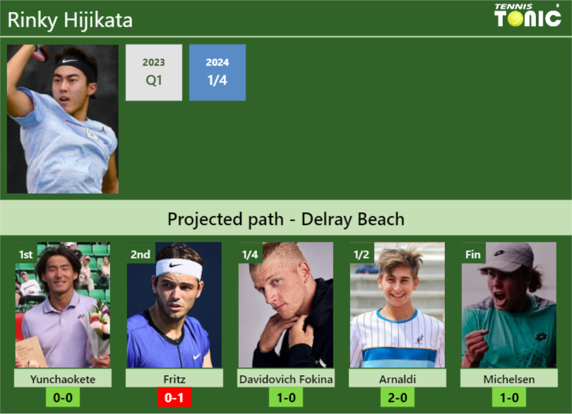 DELRAY BEACH DRAW. Rinky Hijikata's prediction with Yunchaokete next. H2H and rankings - Tennis ...