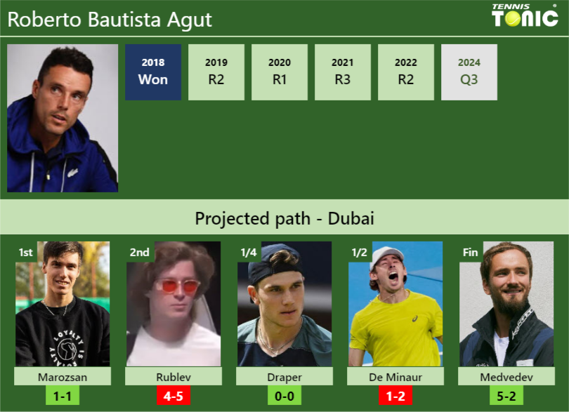 DUBAI DRAW. Roberto Bautista Agut's prediction with Marozsan next. H2H and rankings - Tennis ...