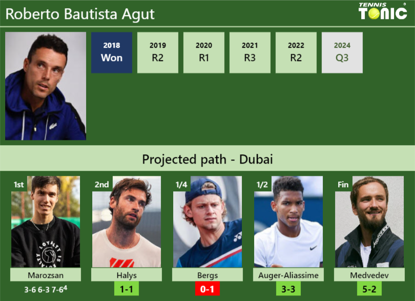 [UPDATED R2]. Prediction, H2H of Roberto Bautista Agut's draw vs Halys, Bergs, Auger-Aliassime ...