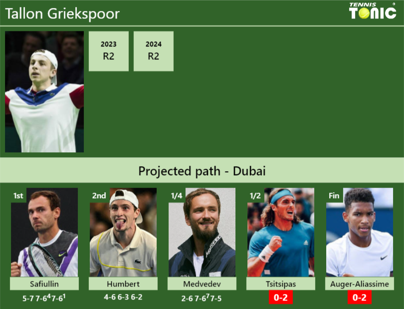 [UPDATED SF]. Prediction, H2H of Tallon Griekspoor's draw vs Tsitsipas, Auger-Aliassime to win ...