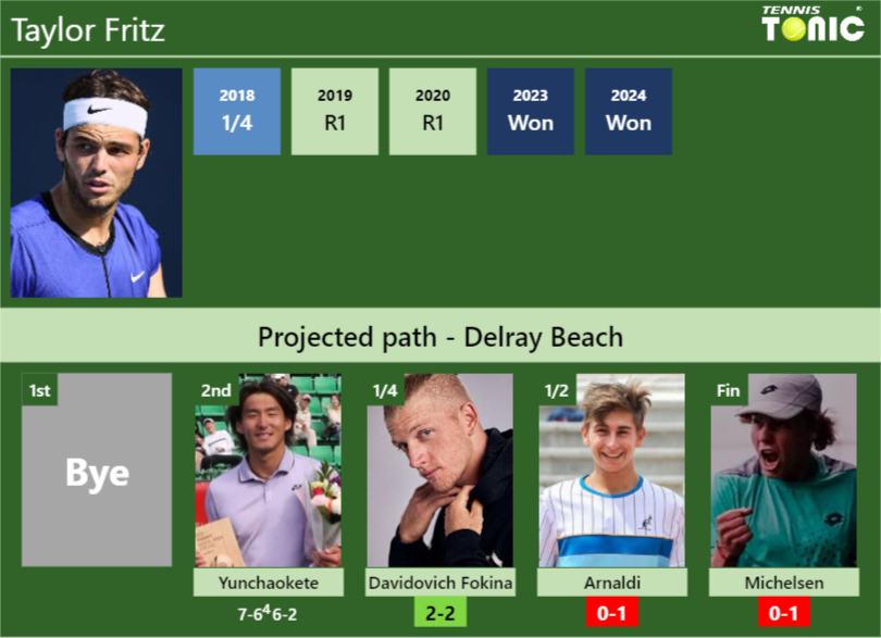 [UPDATED QF]. Prediction, H2H of Taylor Fritz's draw vs Davidovich Fokina, Arnaldi, Michelsen to ...