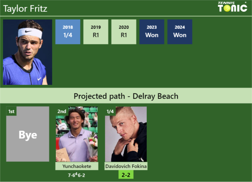 [UPDATED QF]. Prediction, H2H of Taylor Fritz's draw vs Davidovich Fokina to win the Delray ...
