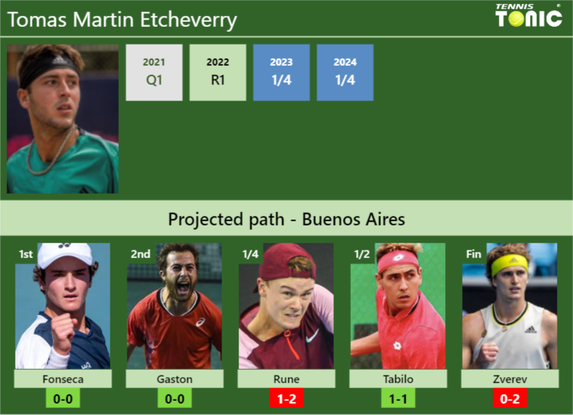 BUENOS AIRES DRAW. Tomas Martin Etcheverry's prediction with Fonseca next. H2H and rankings ...