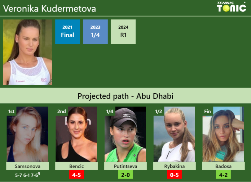 [UPDATED R2]. Prediction, H2H of Veronika Kudermetova's draw vs Bencic, Putintseva, Rybakina ...