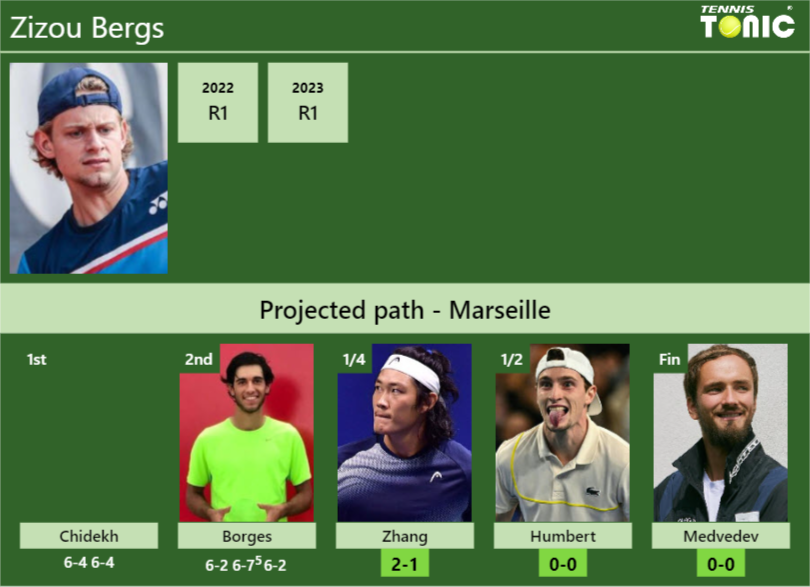 [UPDATED QF]. Prediction, H2H of Zizou Bergs's draw vs Zhang, Humbert, Medvedev to win the ...
