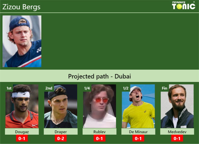 DUBAI DRAW. Zizou Bergs's prediction with Dougaz next. H2H and rankings - Tennis Tonic - News ...