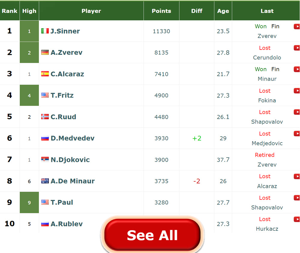 Jannik Sinner at the top of the ATP rankings for the 37th week - Tennis Tonic - News ...