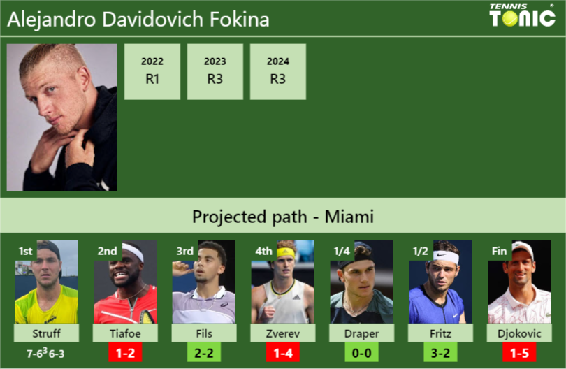 [UPDATED R2]. Prediction, H2H of Alejandro Davidovich Fokina's draw vs Tiafoe, Fils, Zverev ...