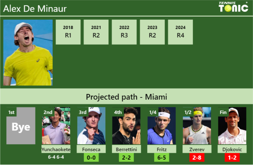 [UPDATED R3]. Prediction, H2H of Alex De Minaur's draw vs Fonseca, Berrettini, Fritz, Zverev ...