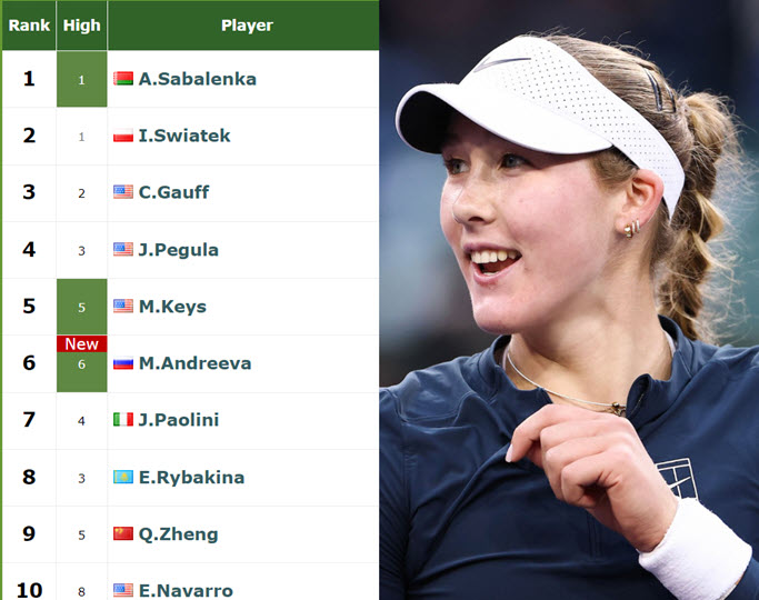 WTA RANKINGS. Mirra Andreeva at a world no.7 career high after winning Indian Wells - Tennis ...