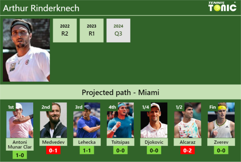 MIAMI DRAW. Arthur Rinderknech's prediction with Antoni Munar Clar next. H2H and rankings ...