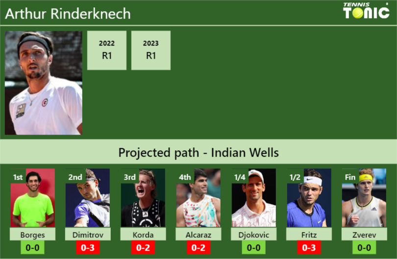 INDIAN WELLS DRAW. Arthur Rinderknech's prediction with Borges next. H2H and rankings - Tennis ...
