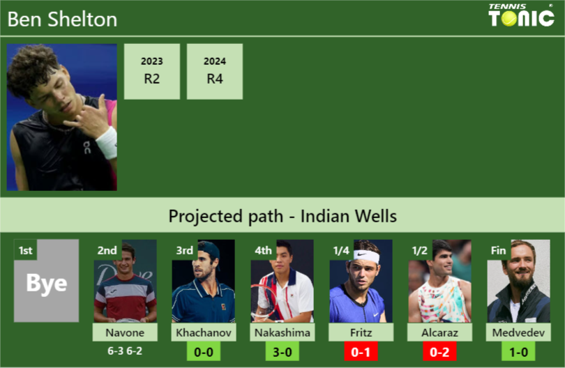 [UPDATED R3]. Prediction, H2H of Ben Shelton's draw vs Khachanov, Nakashima, Fritz, Alcaraz ...