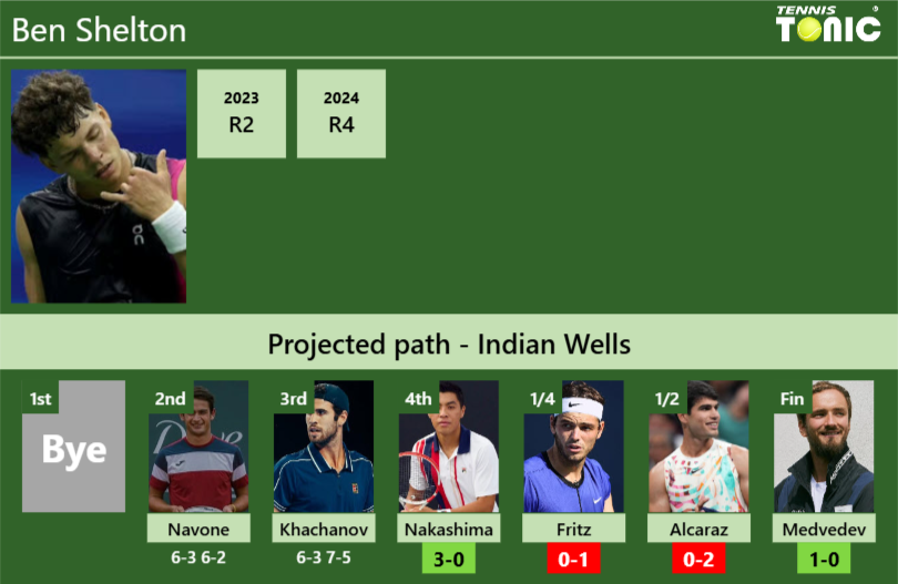 [UPDATED R4]. Prediction, H2H of Ben Shelton's draw vs Nakashima, Fritz, Alcaraz, Medvedev to ...