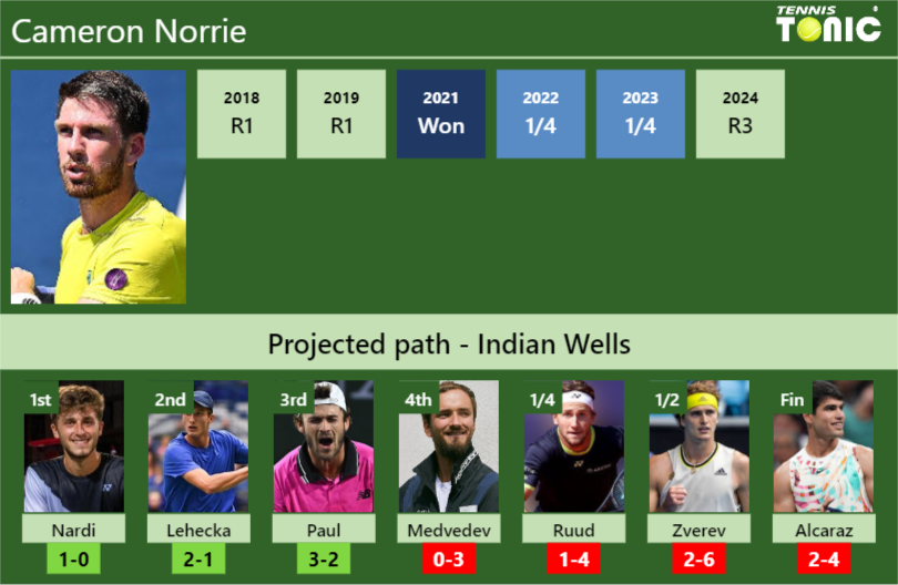 INDIAN WELLS DRAW. Cameron Norrie's prediction with Nardi next. H2H and ...