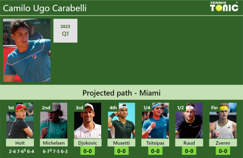[UPDATED R3]. Prediction, H2H of Camilo Ugo Carabelli's draw vs Djokovic, Musetti, Tsitsipas ...