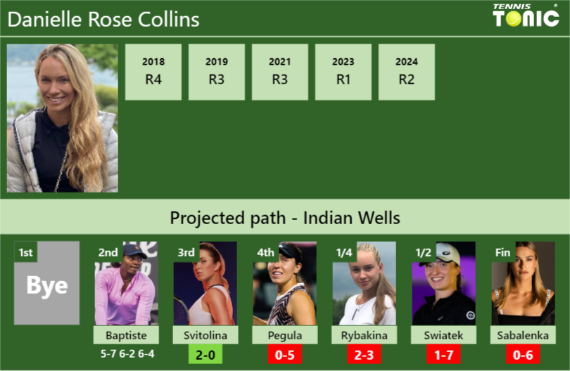 [UPDATED R3]. Prediction, H2H of Danielle Rose Collins's draw vs Svitolina, Pegula, Rybakina ...