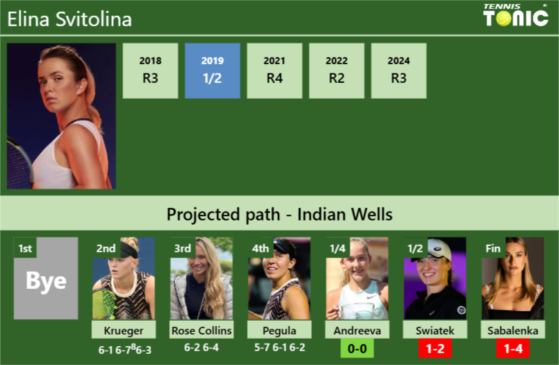 [UPDATED QF]. Prediction, H2H of Elina Svitolina's draw vs Andreeva, Swiatek, Sabalenka to win ...